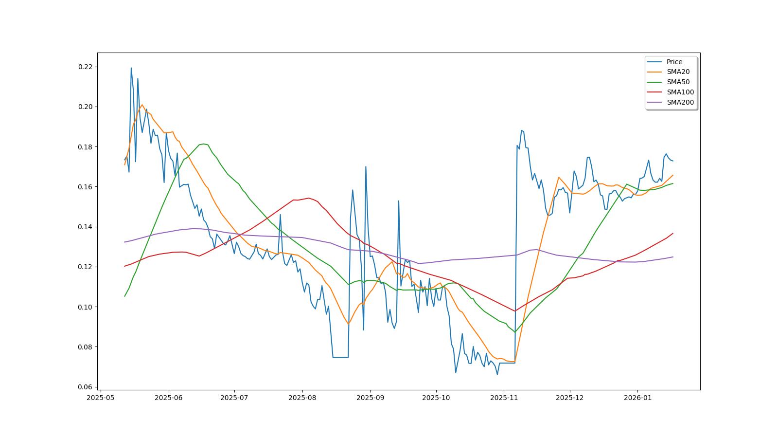 Function X Simple Moving Averages