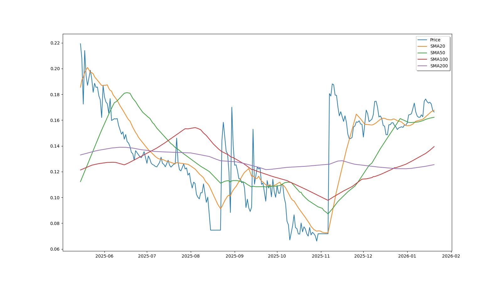 Function X Simple Moving Averages