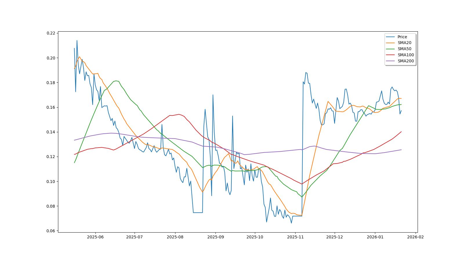 Function X Simple Moving Averages