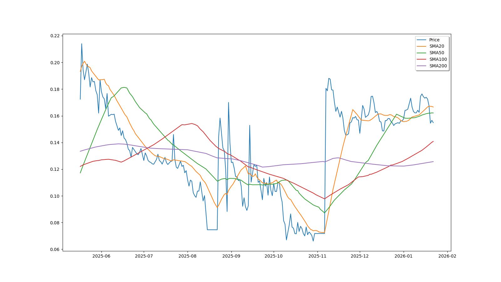 Function X Simple Moving Averages