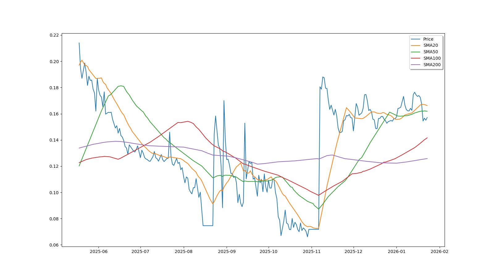 Function X Simple Moving Averages