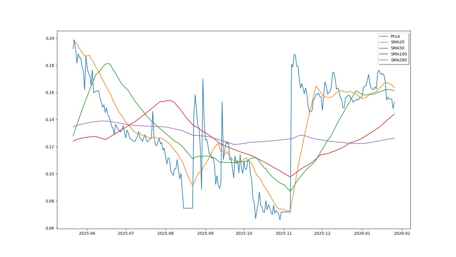 펑션엑스 Simple Moving Averages