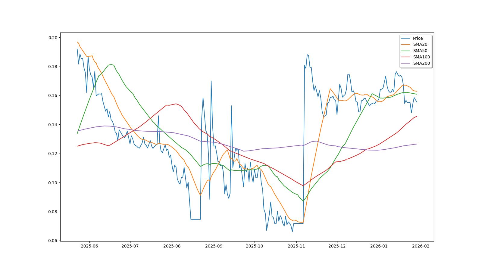 Function X Simple Moving Averages