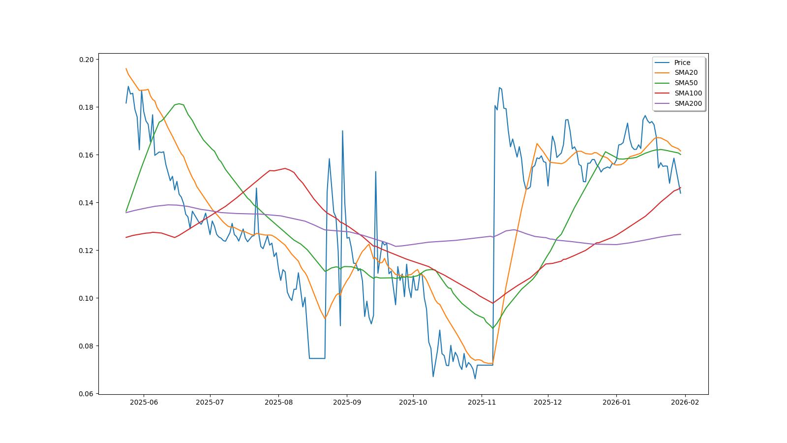 펑션엑스 Simple Moving Averages