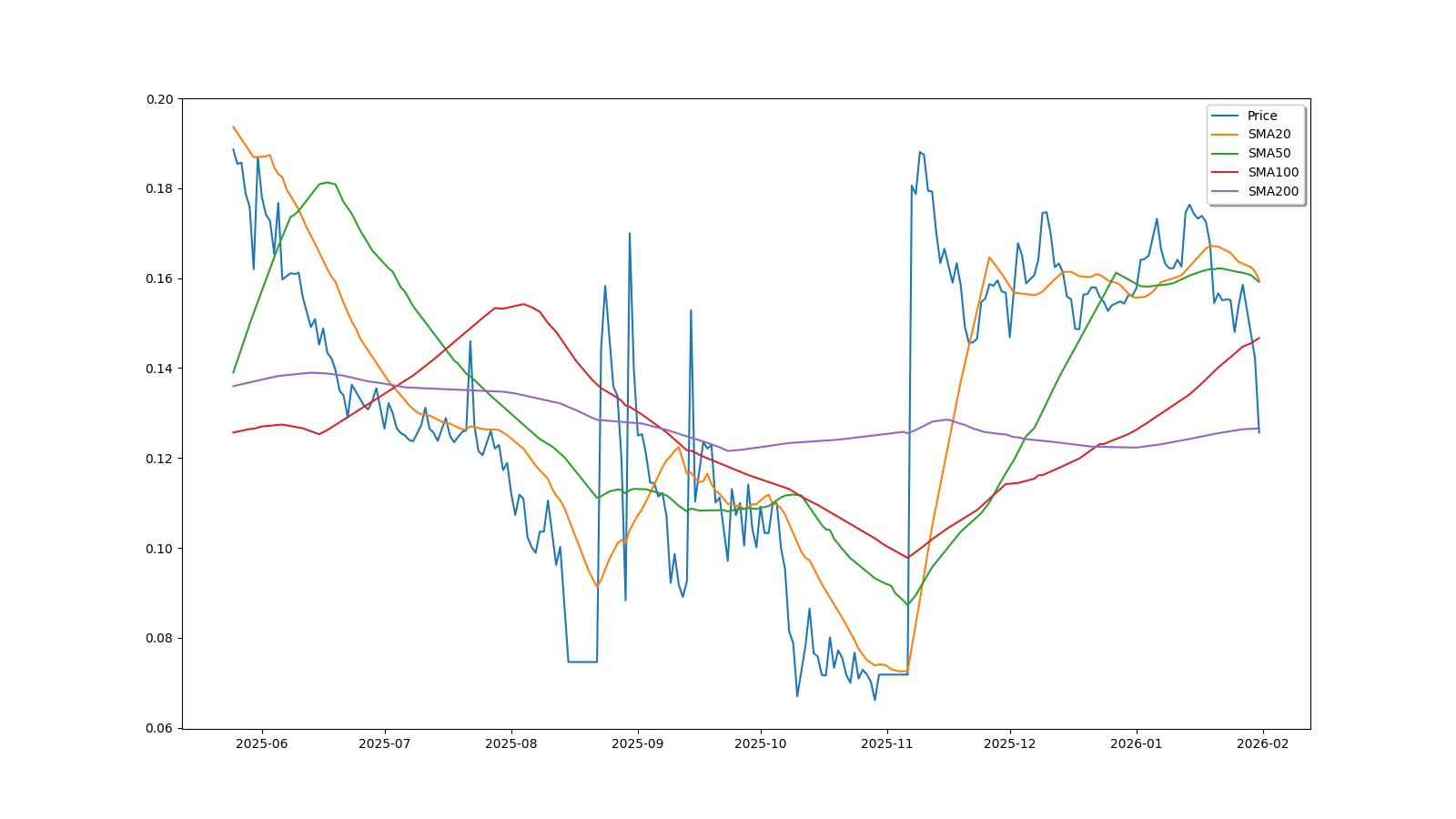 펑션엑스 Simple Moving Averages
