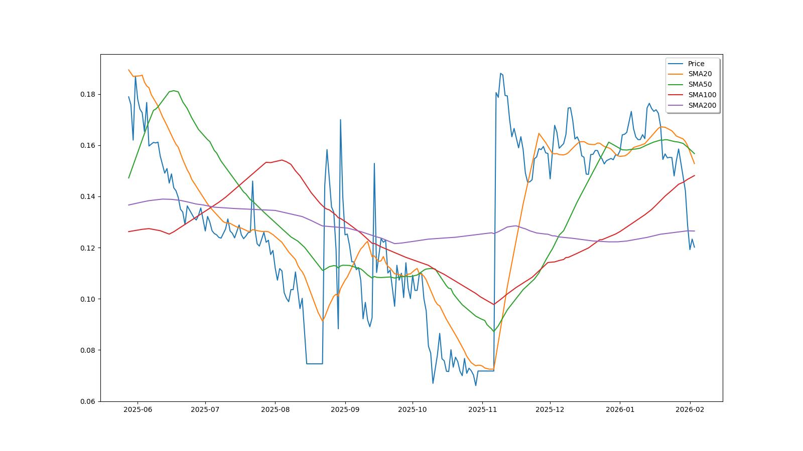 펑션엑스 Simple Moving Averages