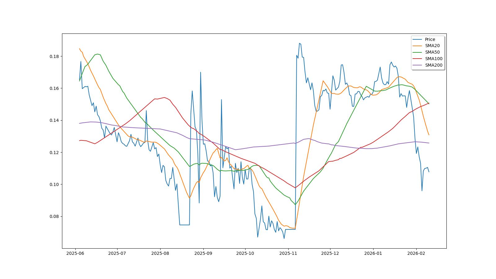 펑션엑스 Simple Moving Averages