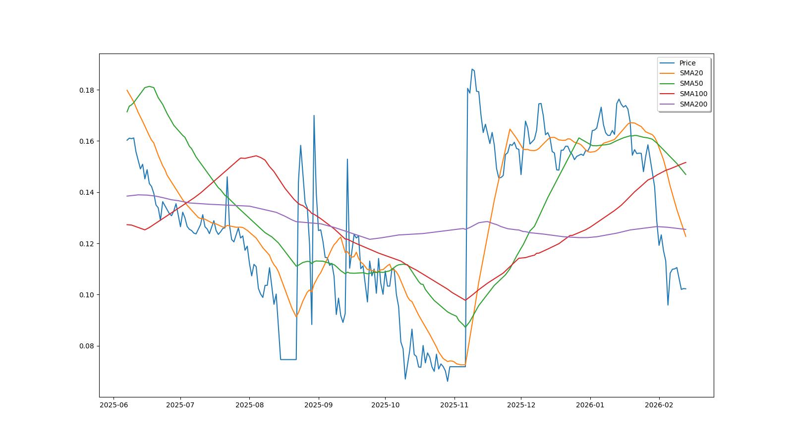Function X Simple Moving Averages