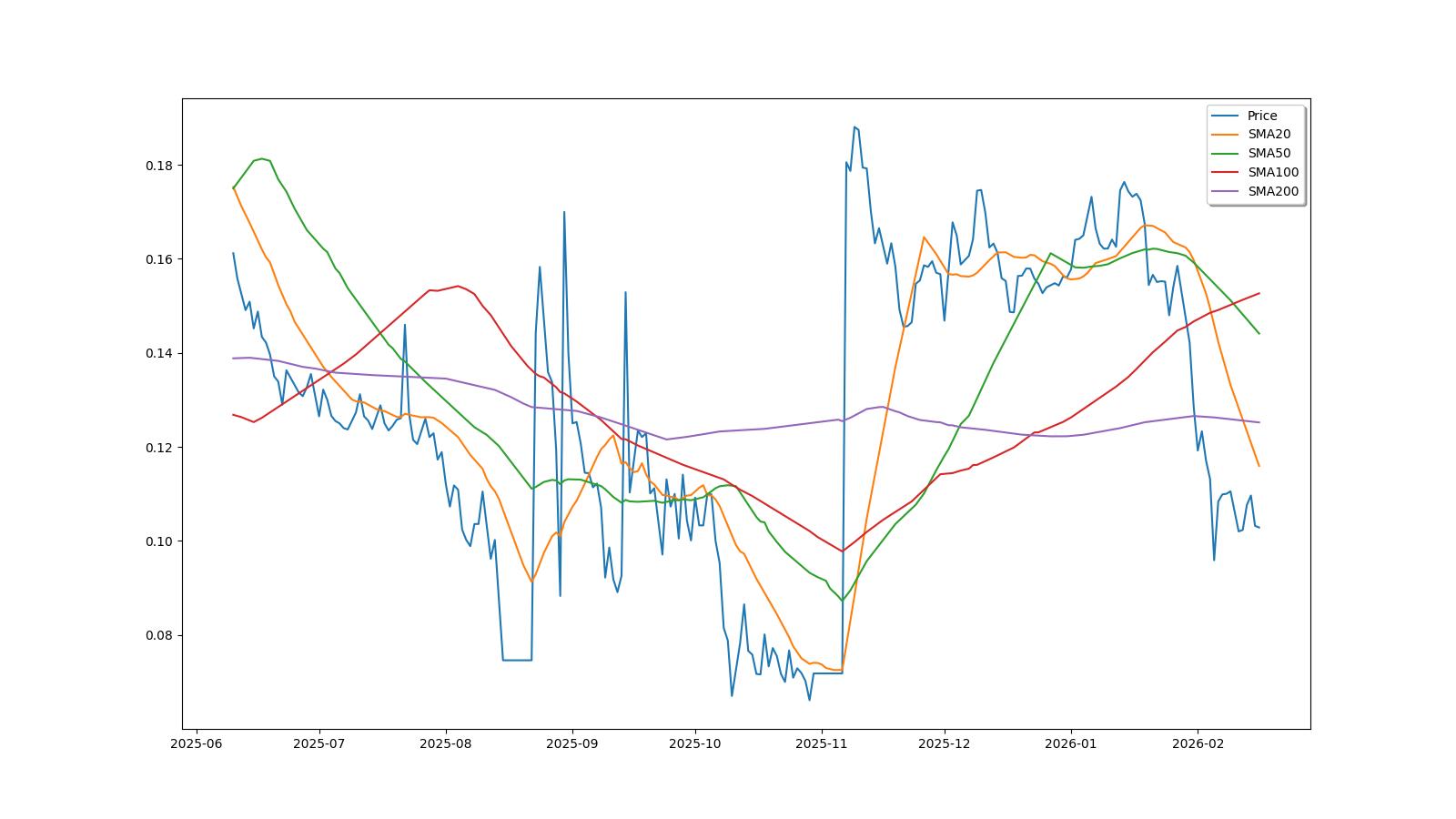 Function X Simple Moving Averages