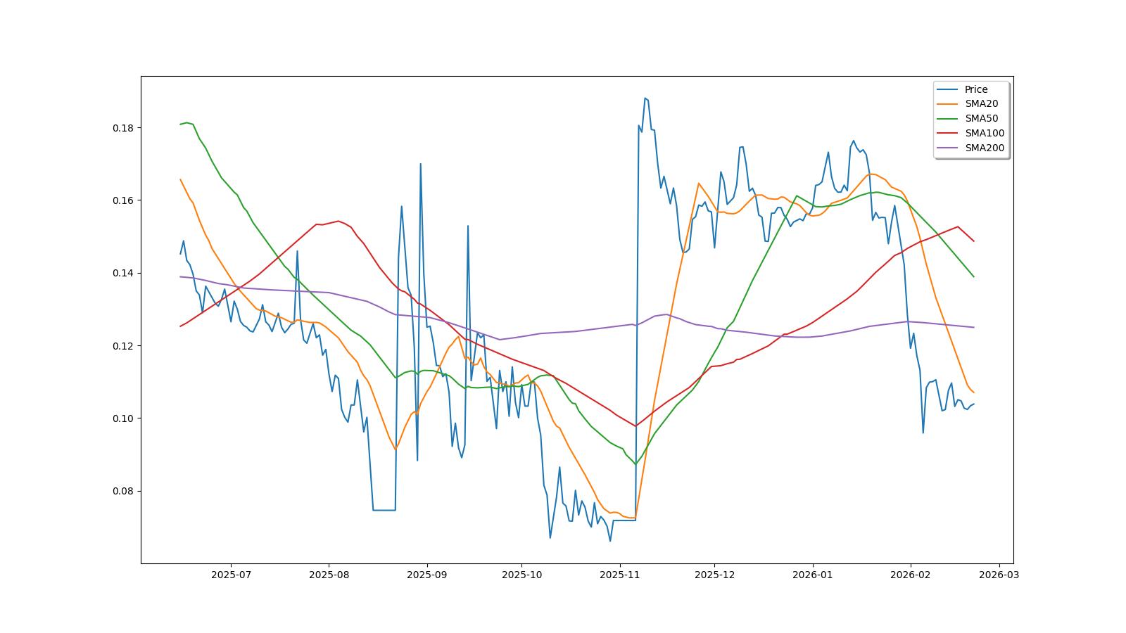 Function X Simple Moving Averages
