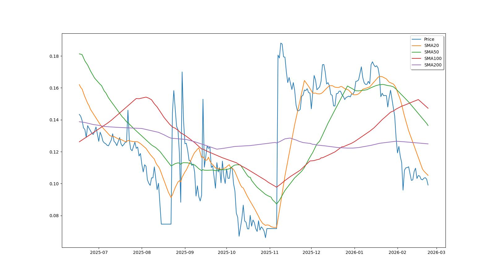 Function X Simple Moving Averages