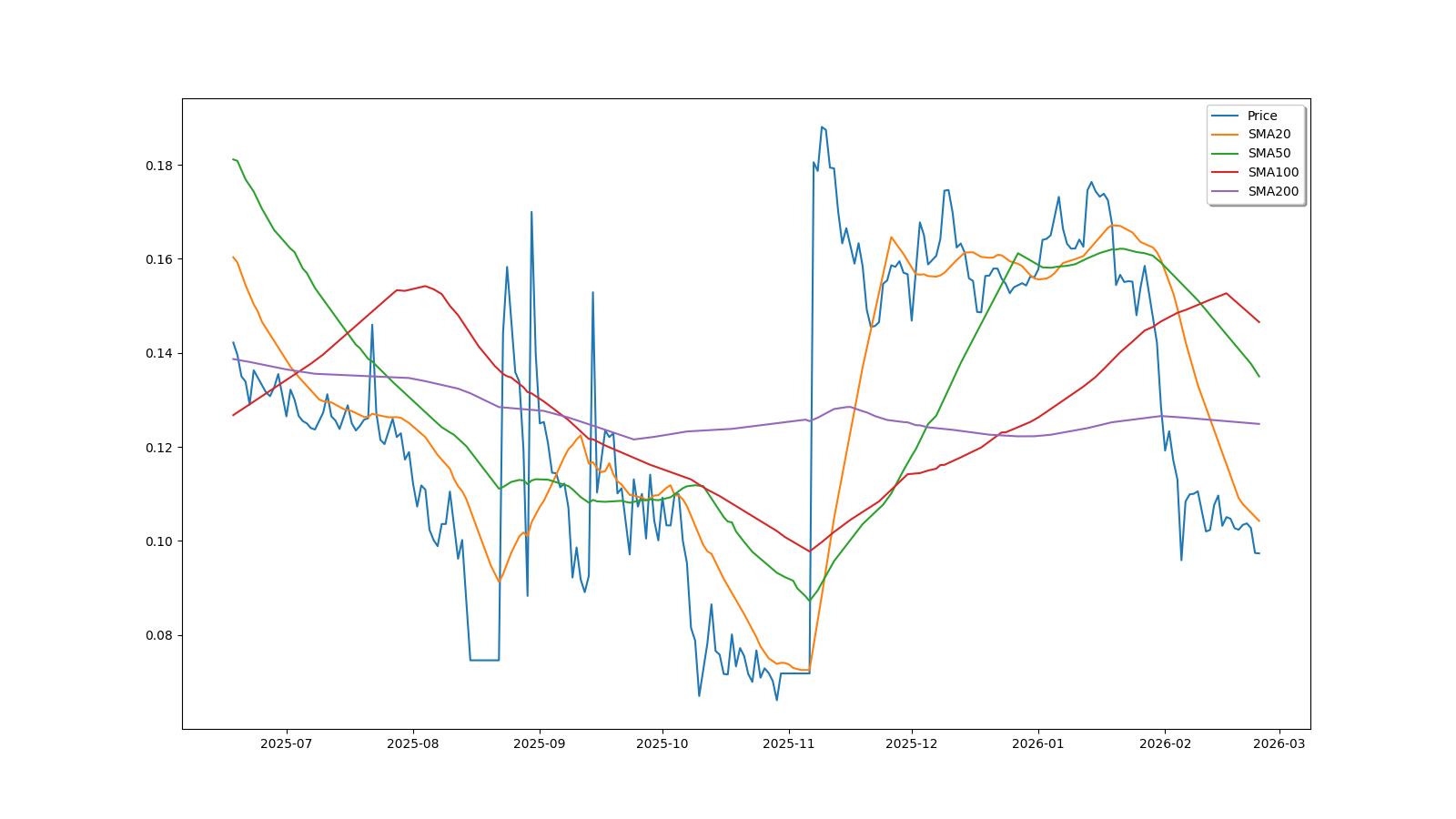 펑션엑스 Simple Moving Averages