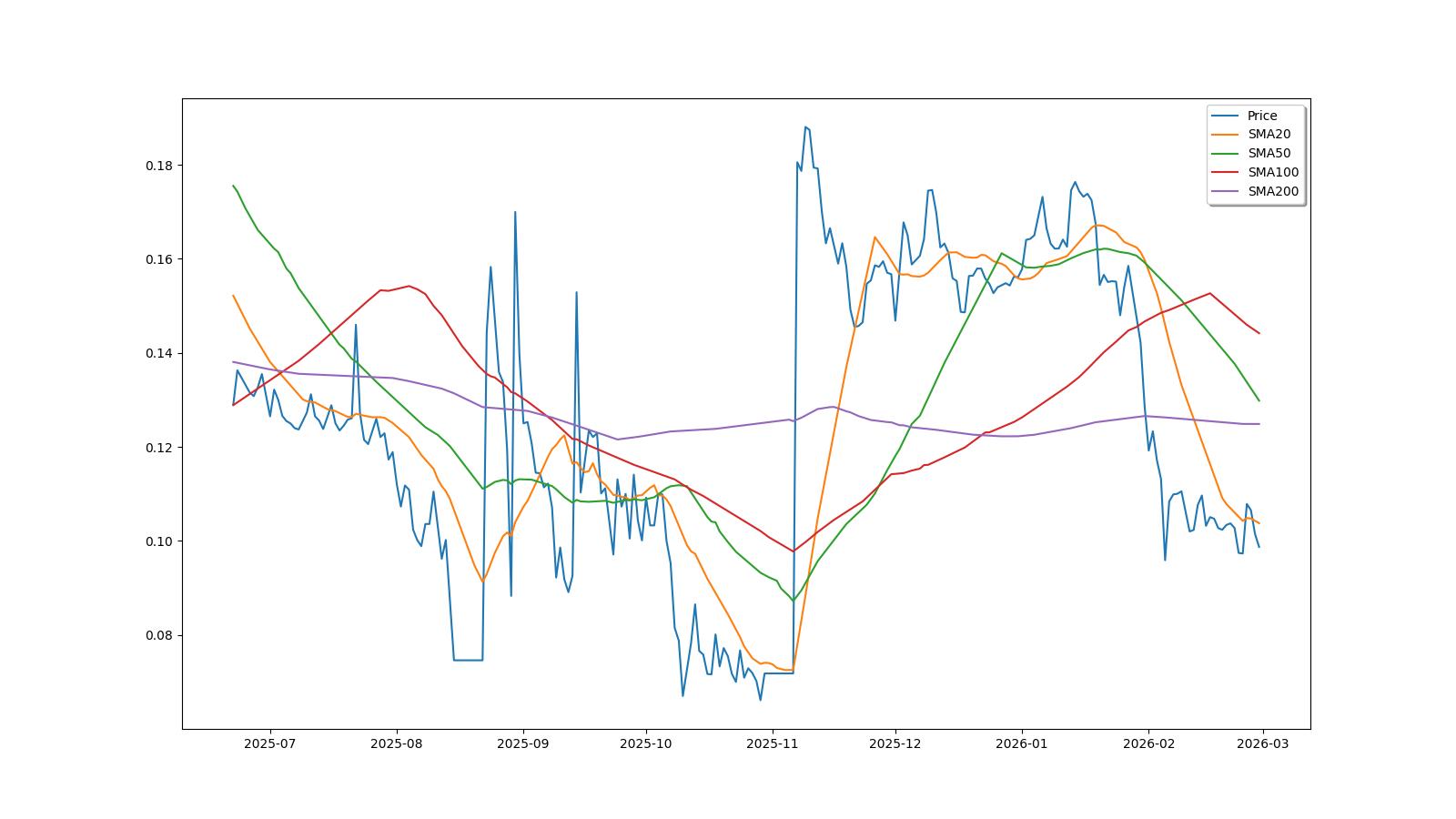 Function X Simple Moving Averages