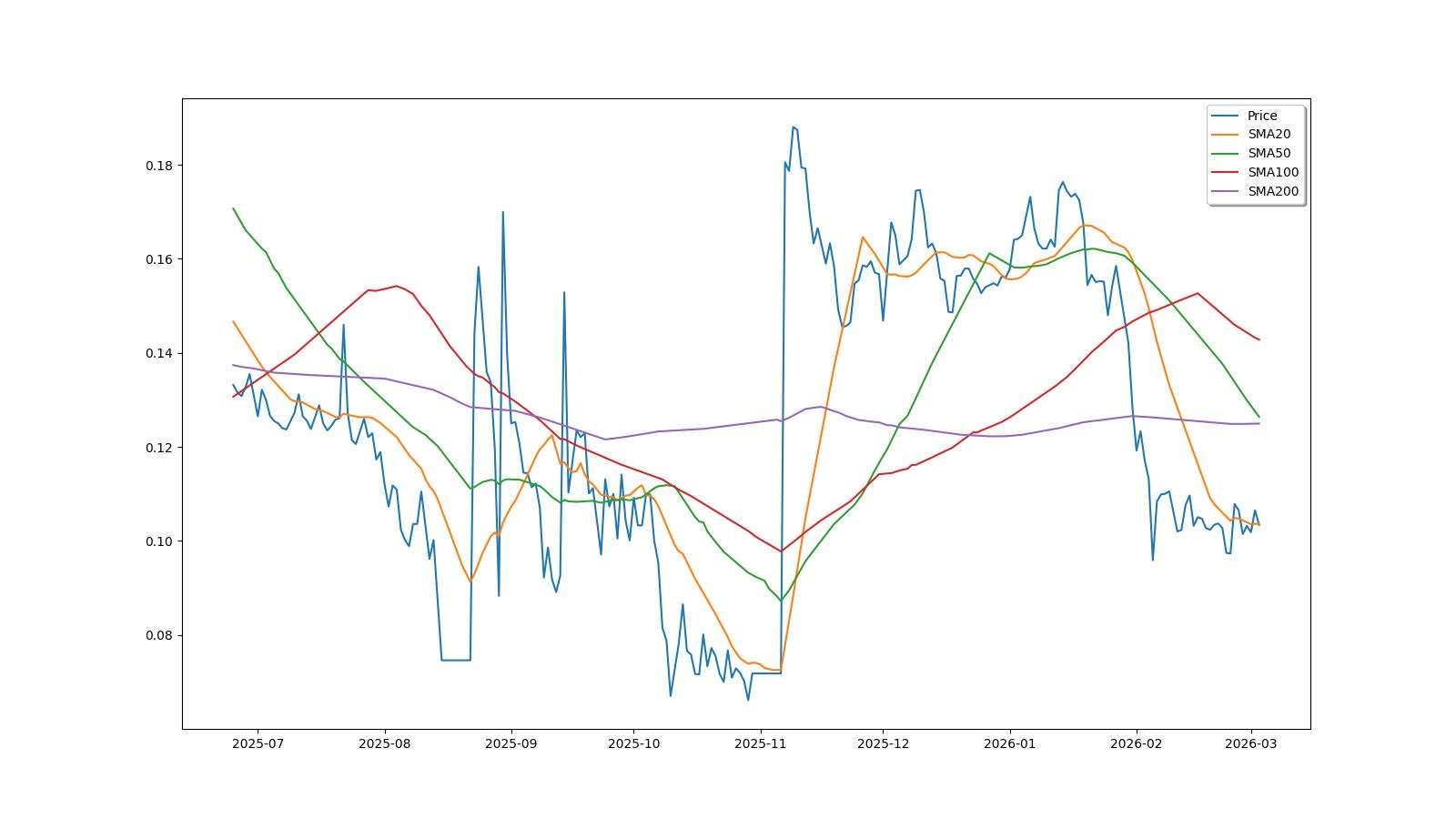 펑션엑스 Simple Moving Averages