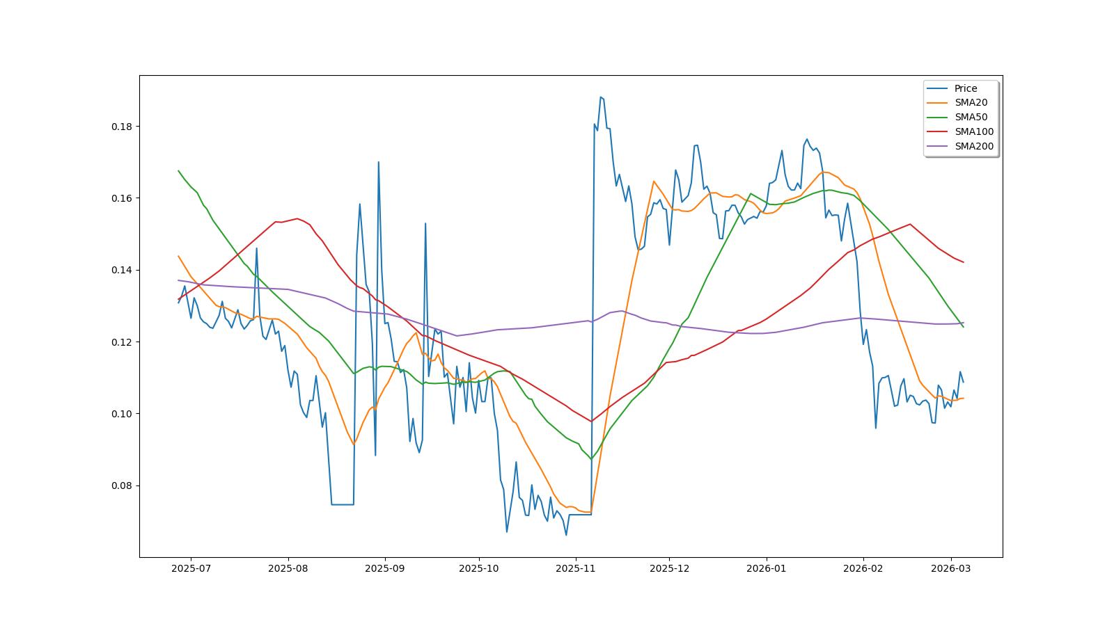 Function X Simple Moving Averages