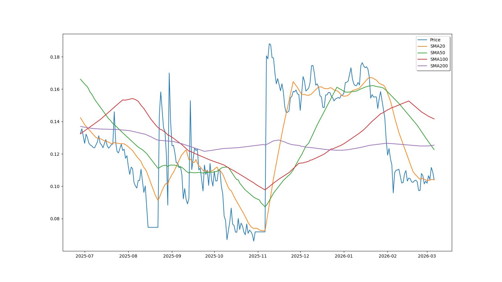 Function X Simple Moving Averages
