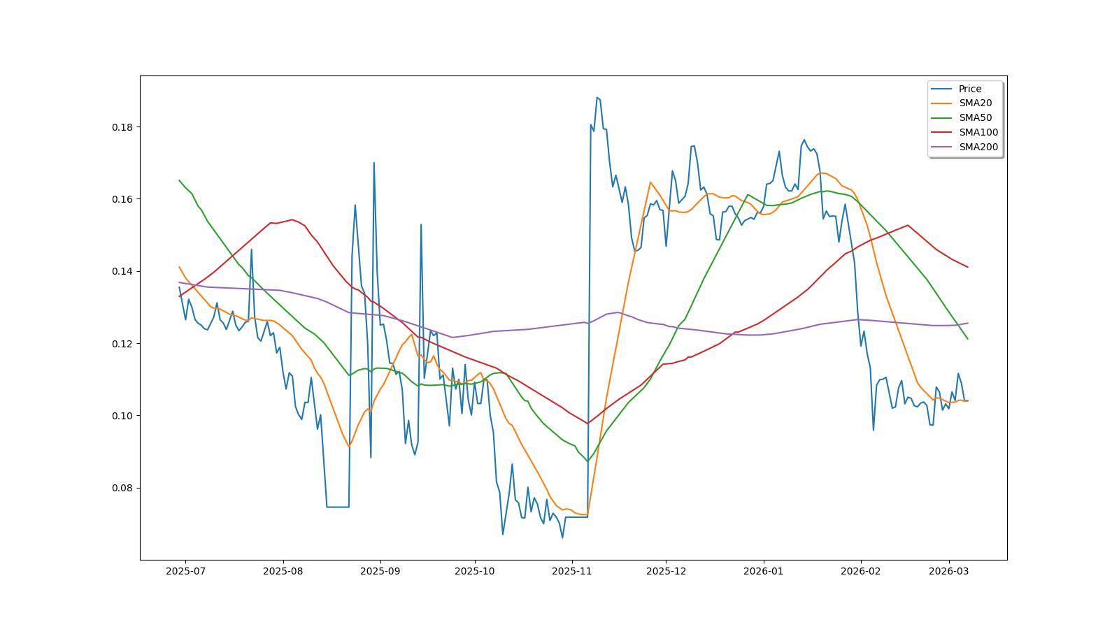 Function X Simple Moving Averages