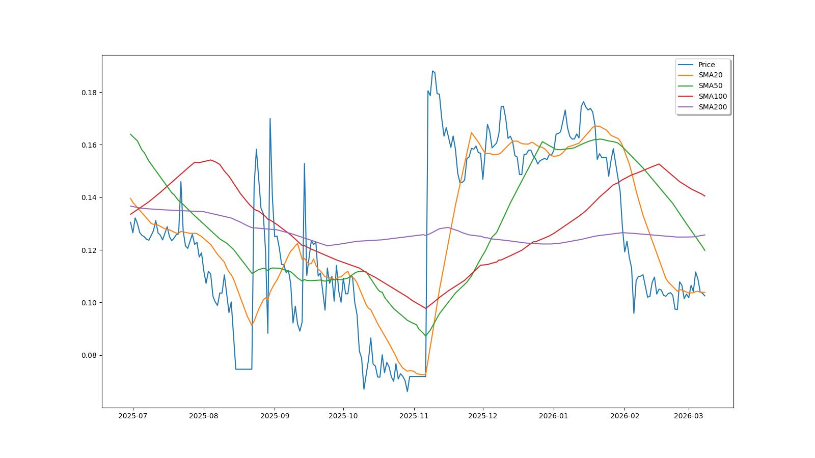 Function X Simple Moving Averages