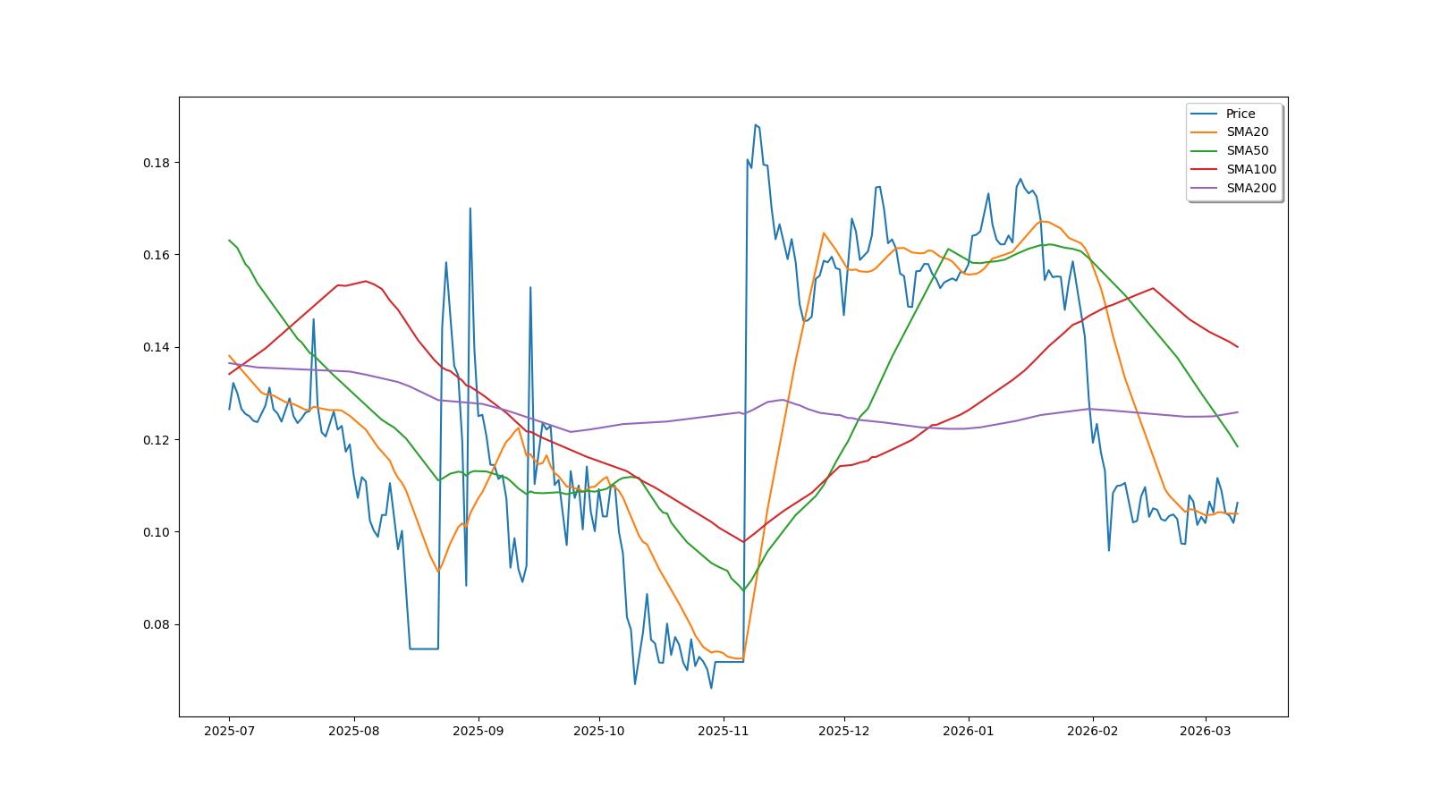 Function X Simple Moving Averages