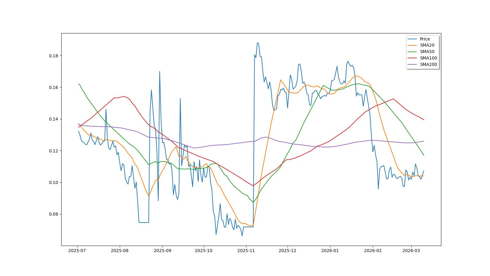Function X Simple Moving Averages