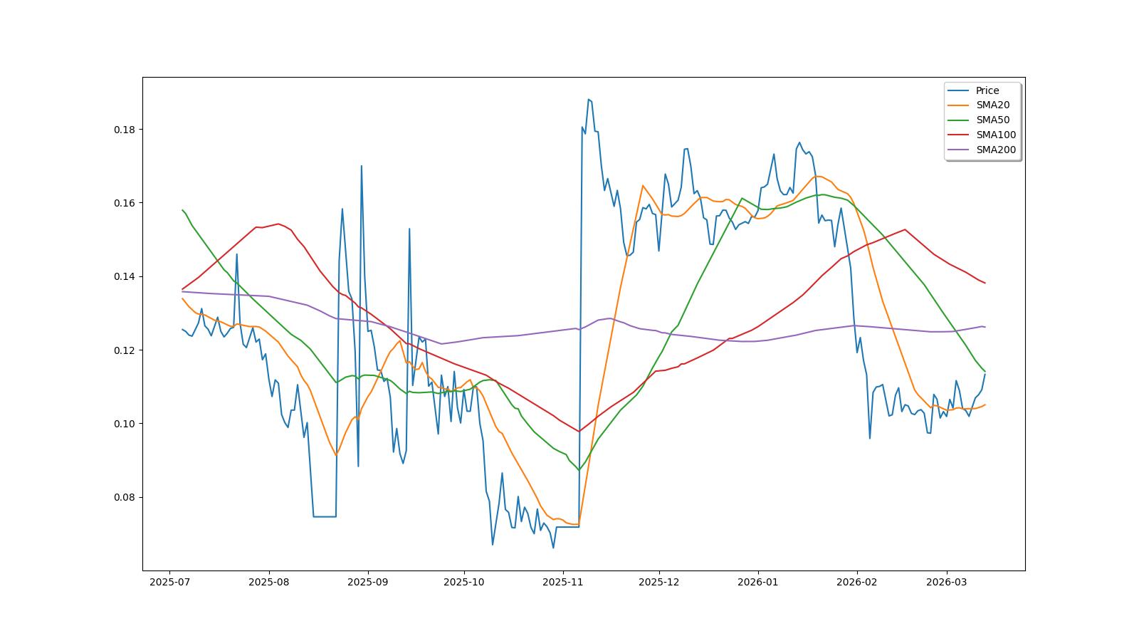 Function X Simple Moving Averages