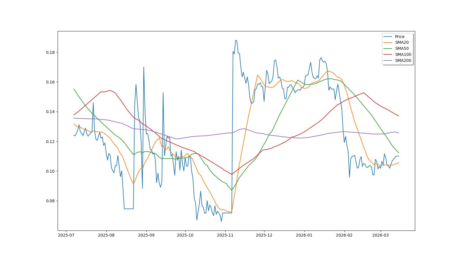 Function X Simple Moving Averages