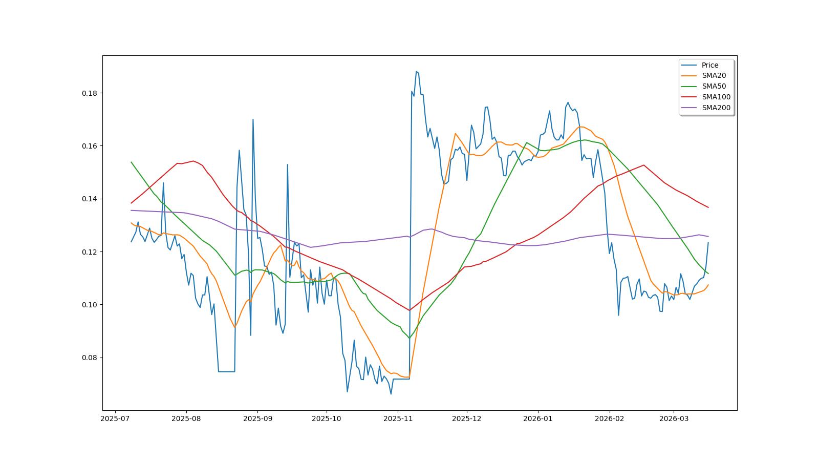 Function X Simple Moving Averages