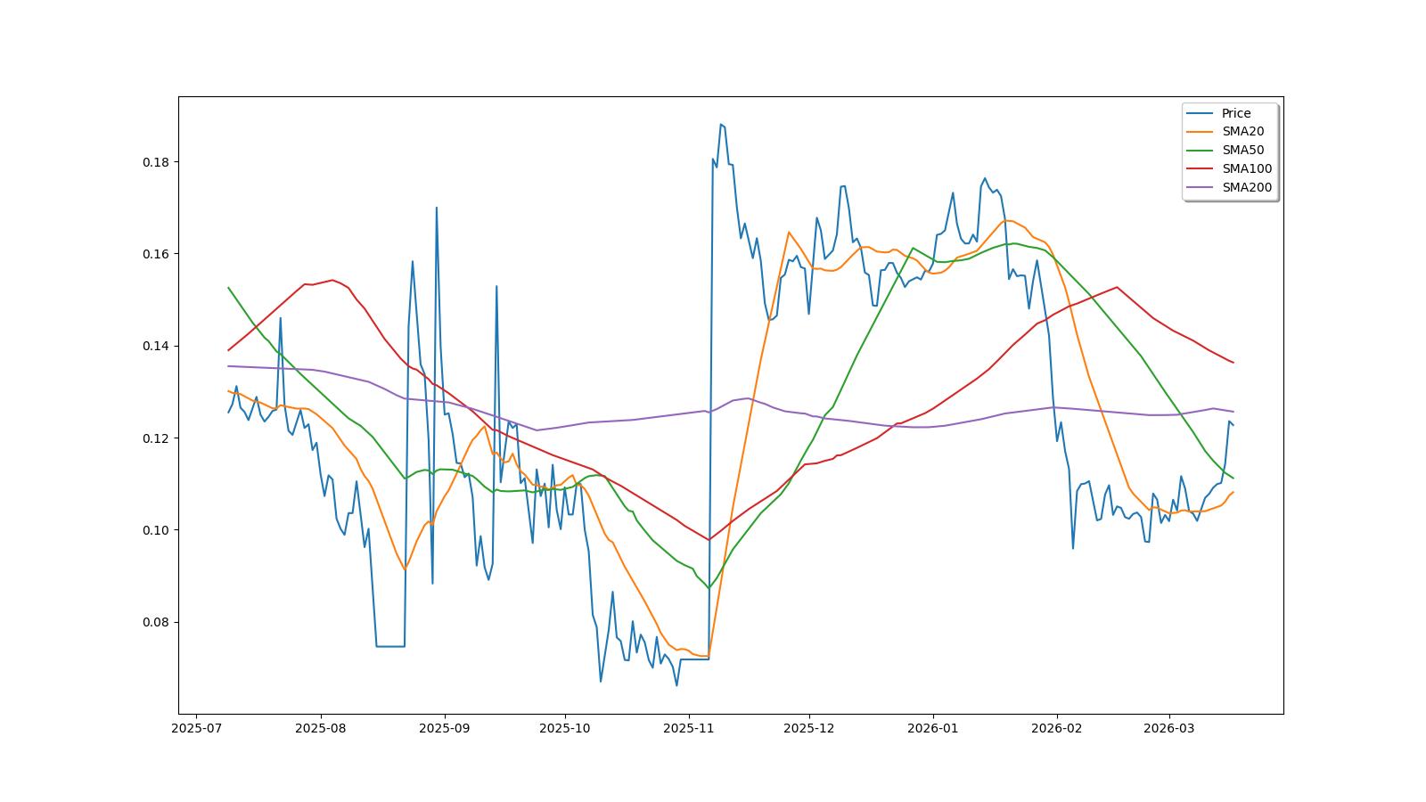 Function X Simple Moving Averages