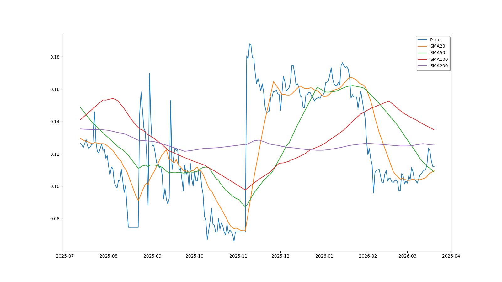 Function X Simple Moving Averages