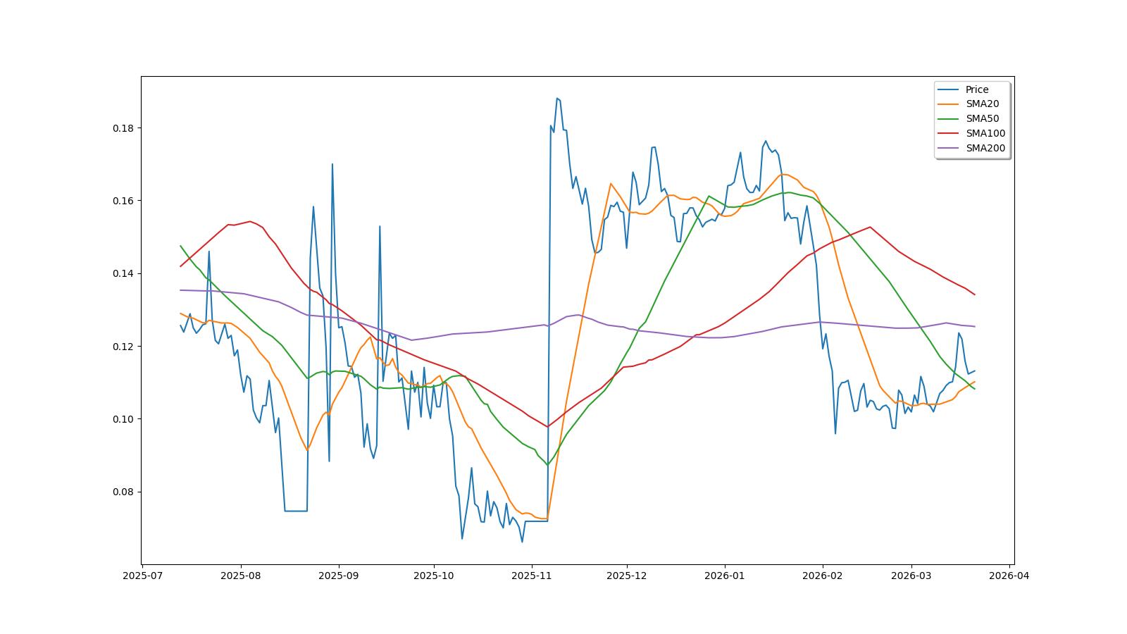 Function X Simple Moving Averages