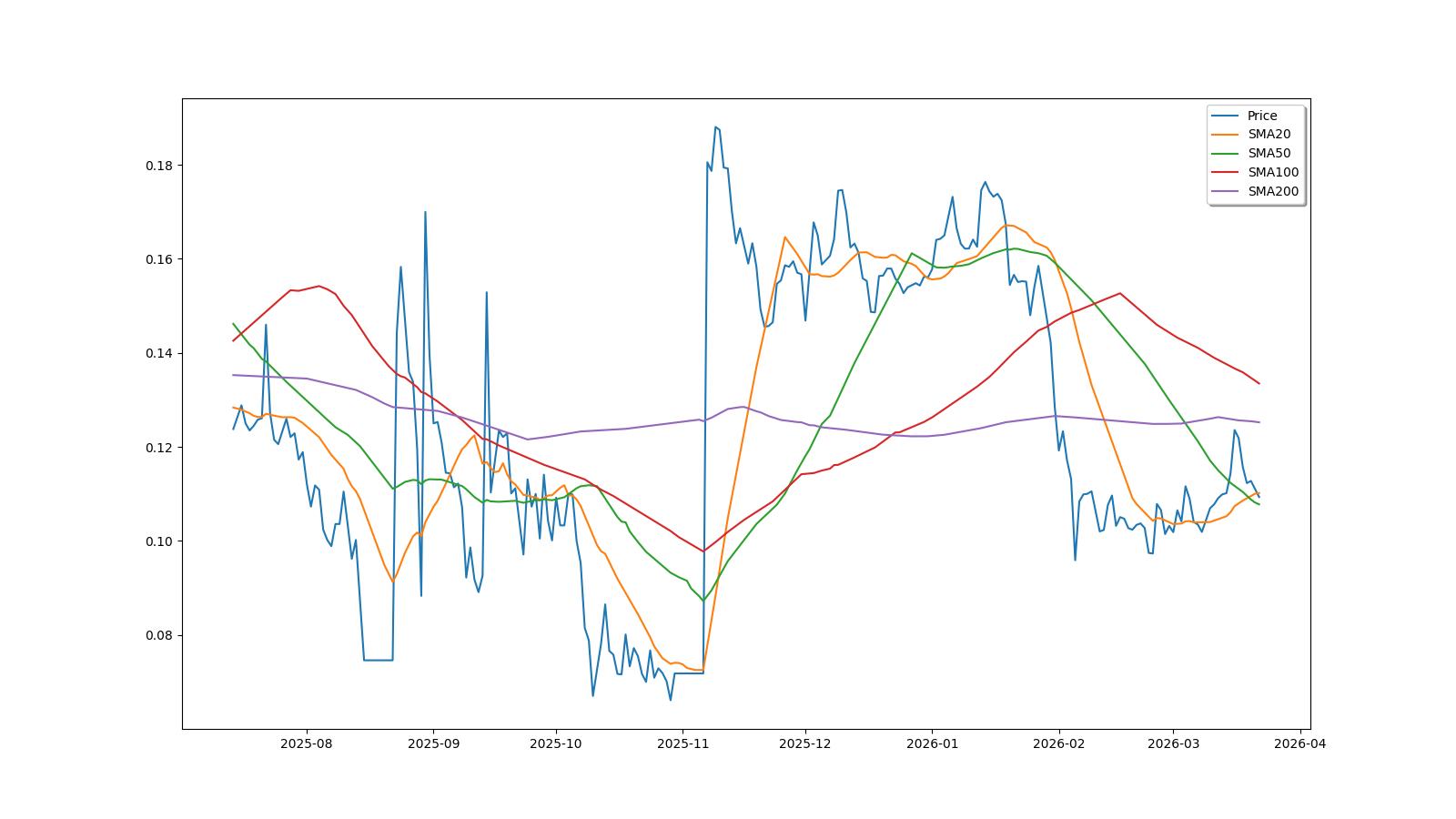 Function X Simple Moving Averages