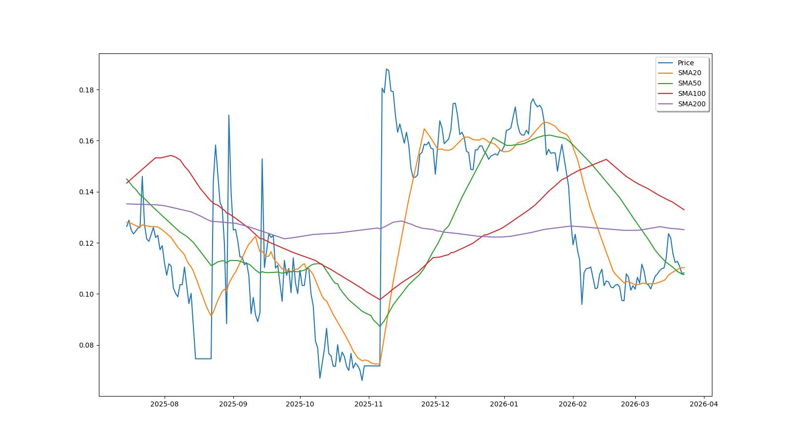 Function X Simple Moving Averages