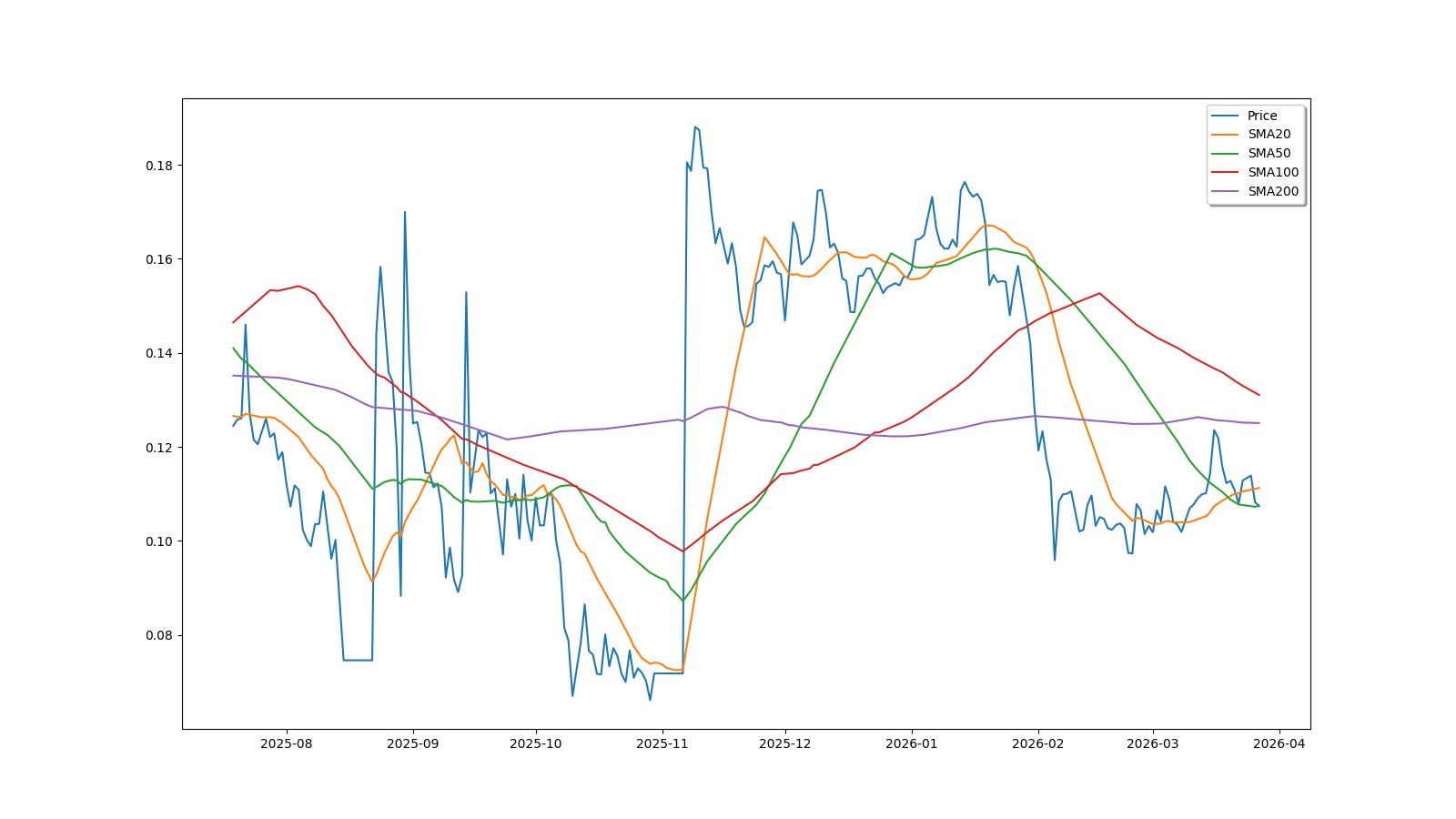 Function X Simple Moving Averages