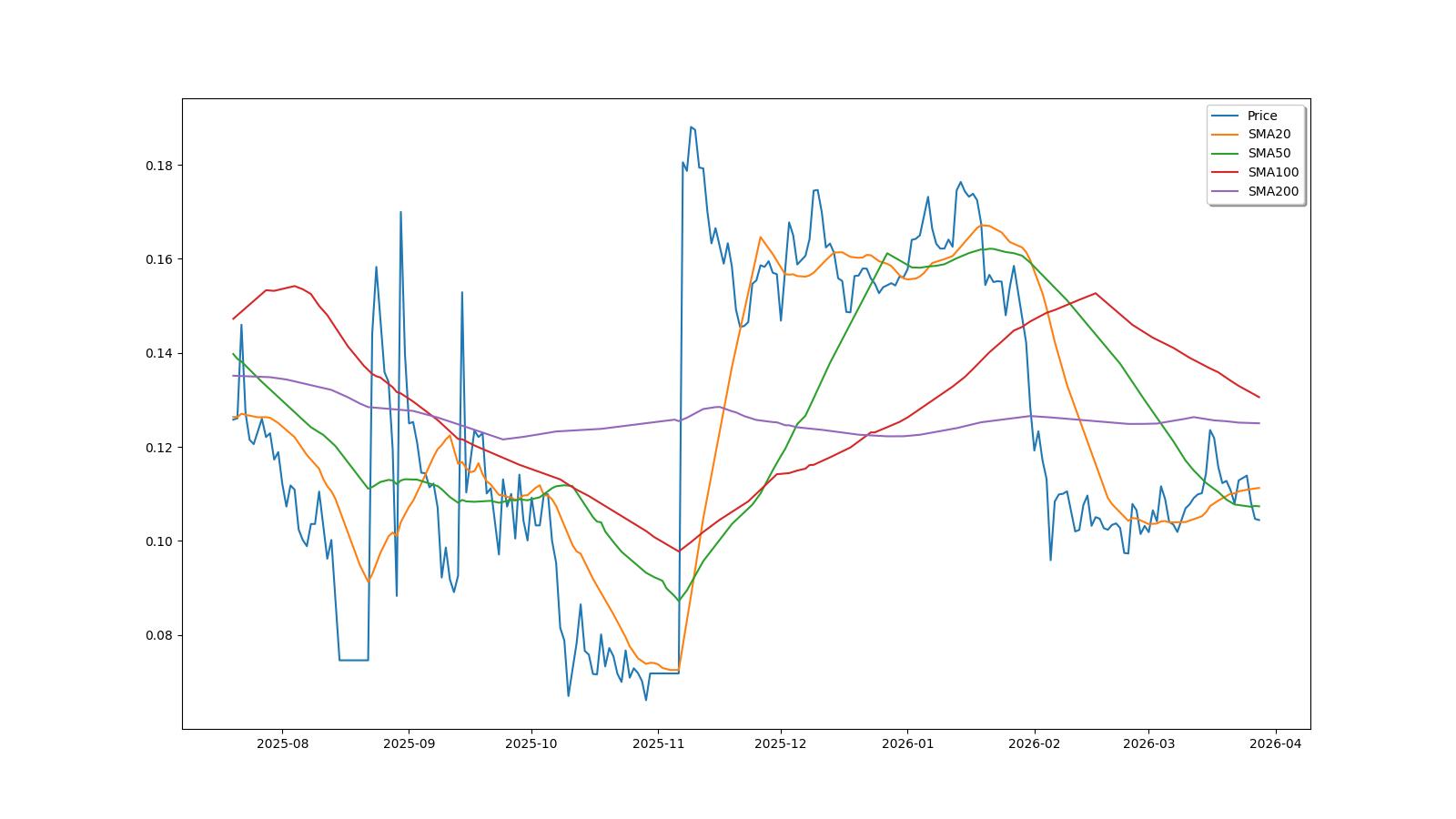 펑션엑스 Simple Moving Averages