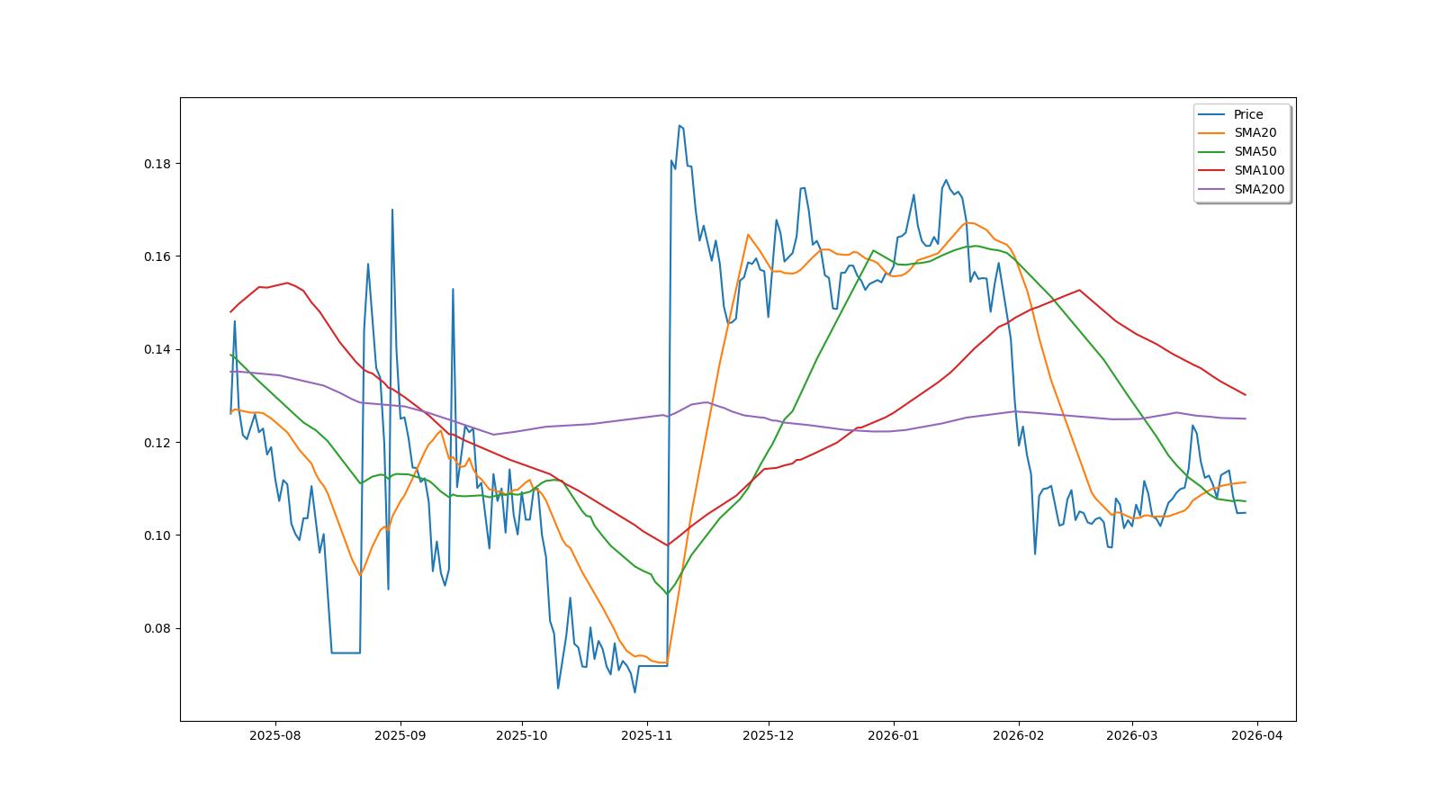 Function X Simple Moving Averages