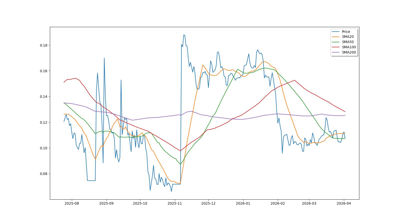 Function X Simple Moving Averages