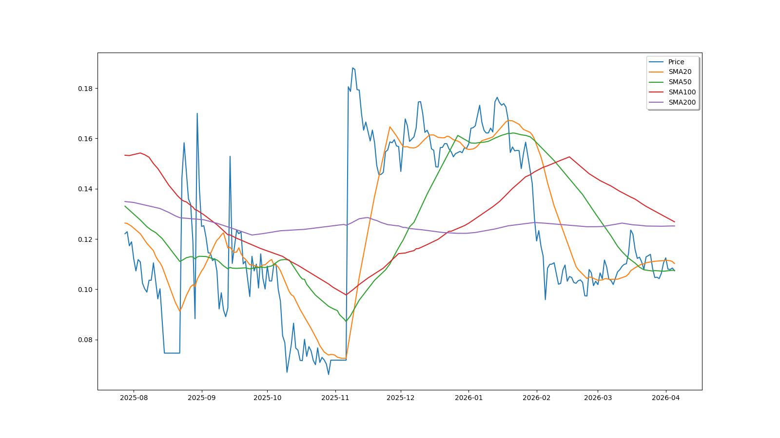 Function X Simple Moving Averages