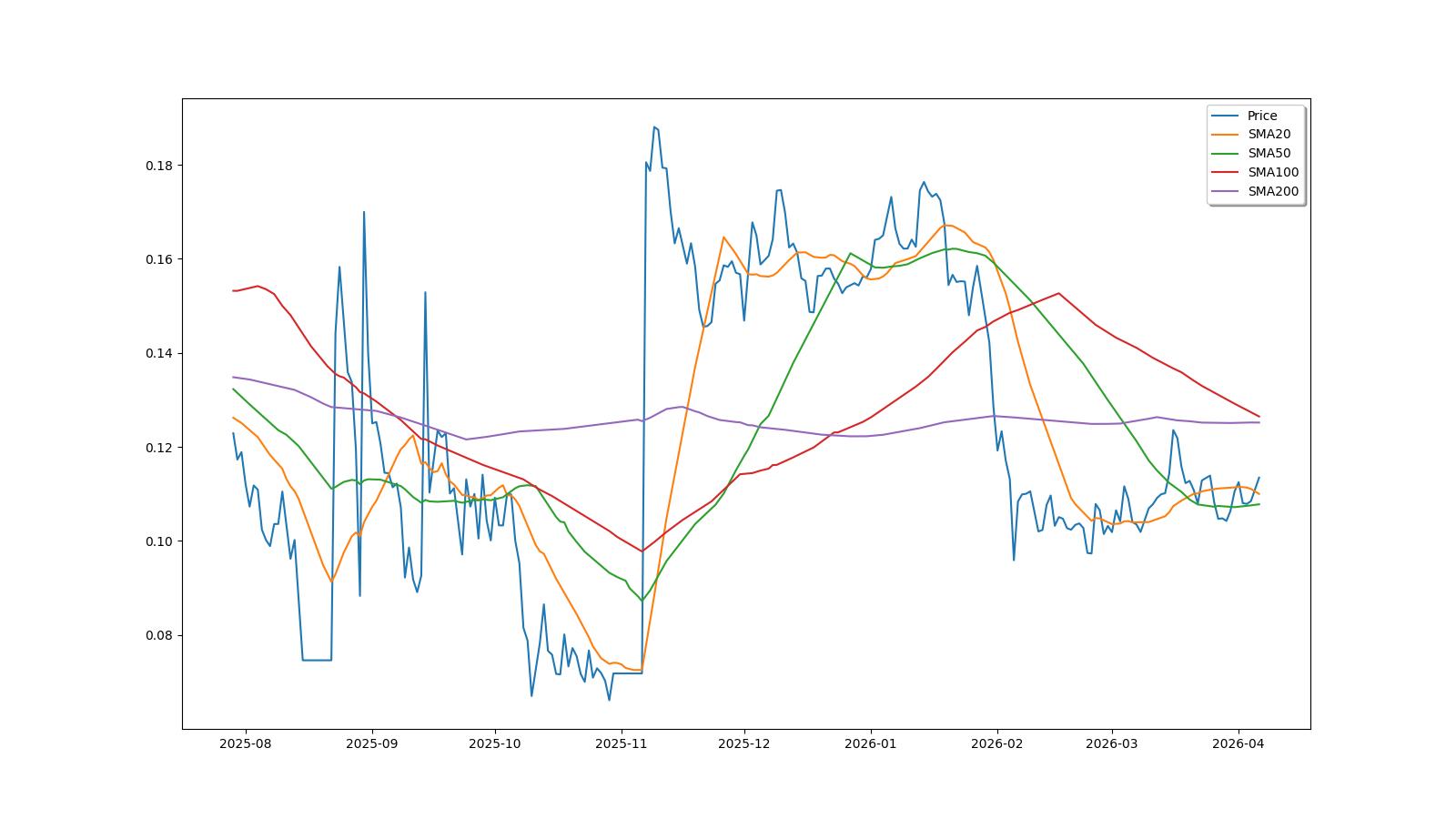 Function X Simple Moving Averages