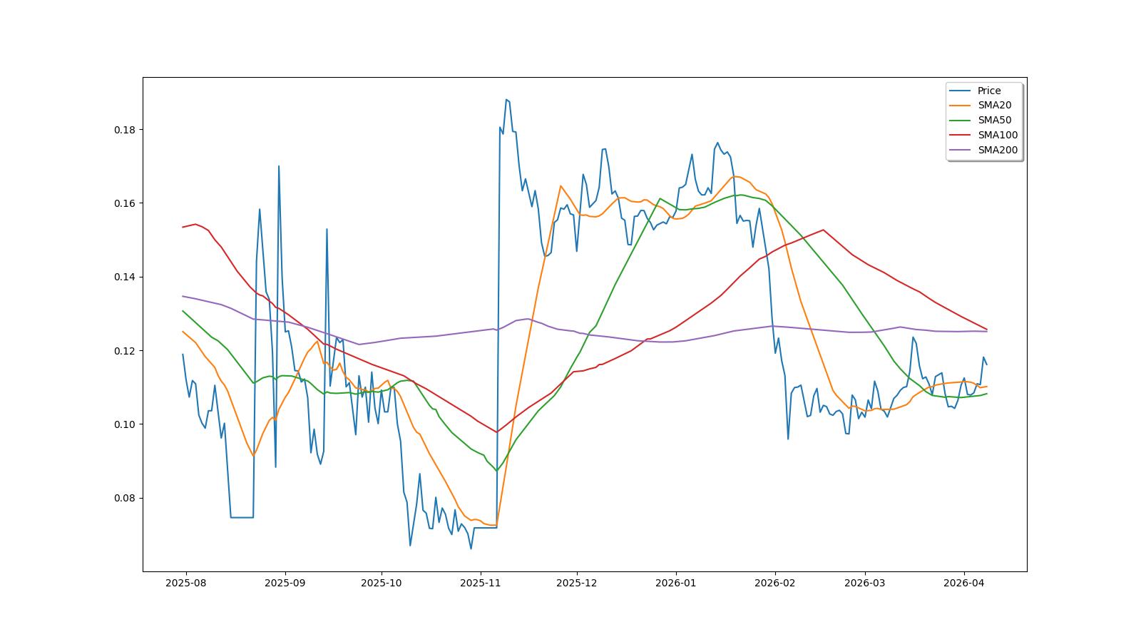 Function X Simple Moving Averages