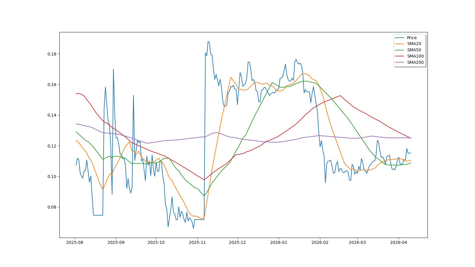 Function X Simple Moving Averages