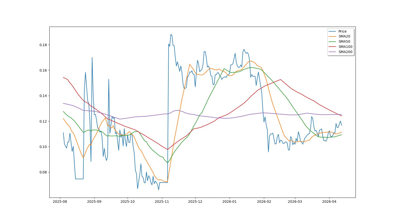 Function X Simple Moving Averages