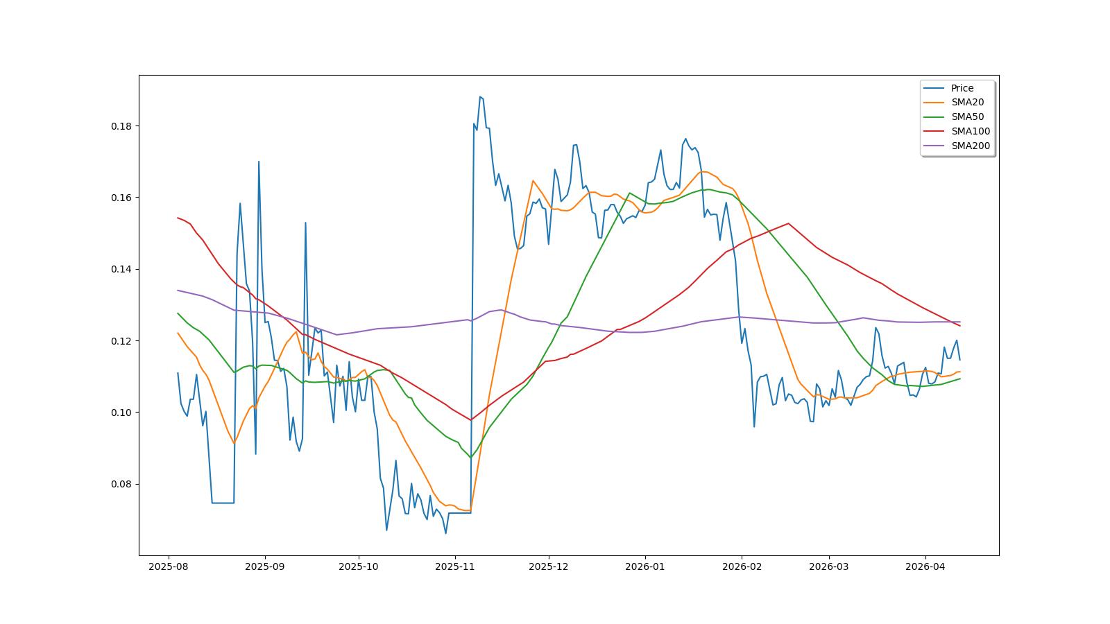 Function X Simple Moving Averages