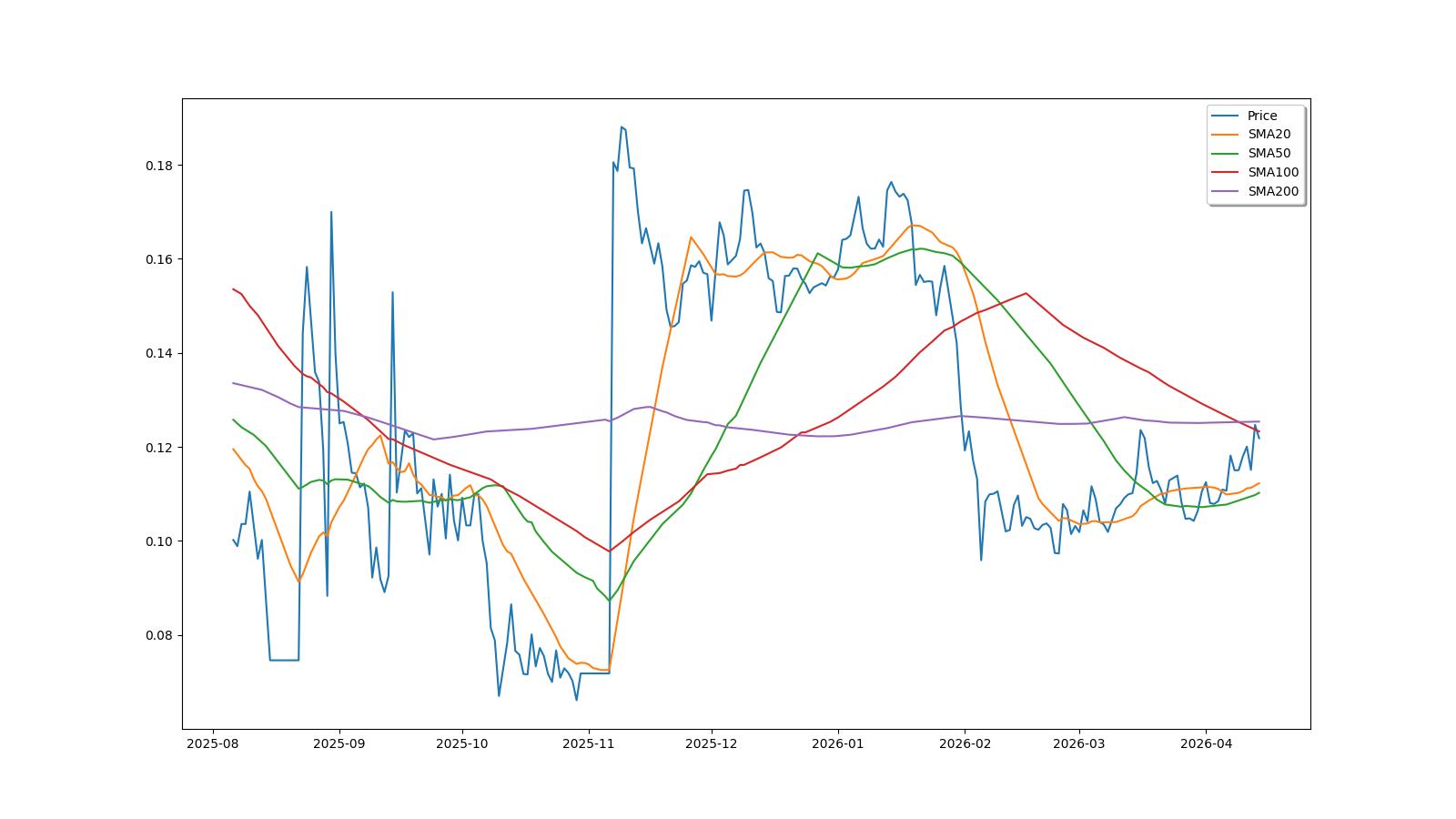 Function X Simple Moving Averages