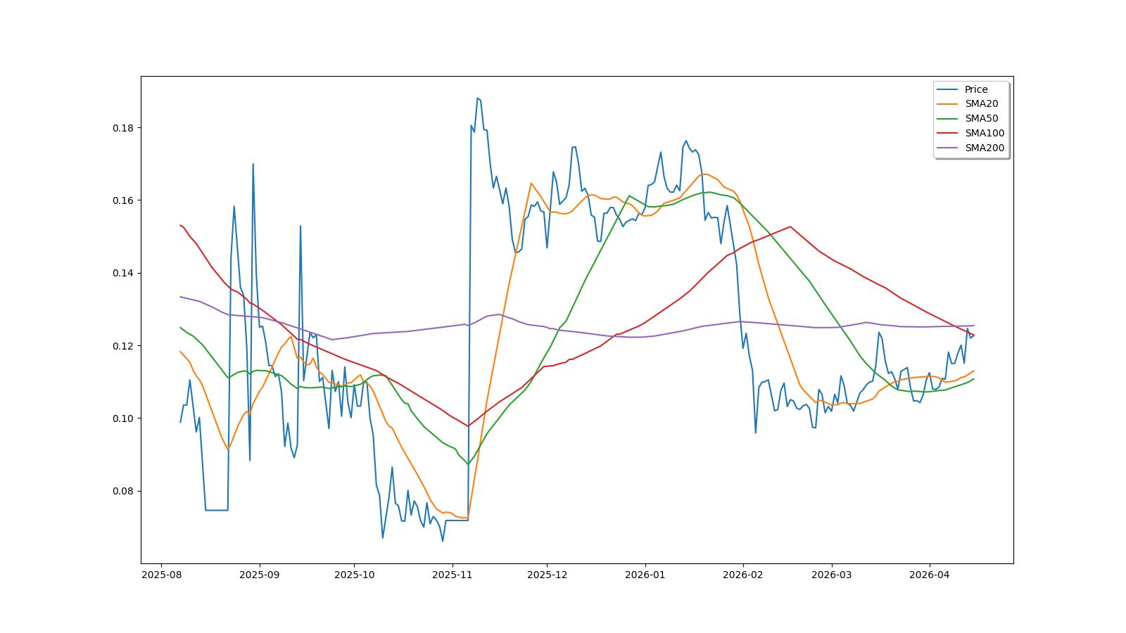 Function X Simple Moving Averages