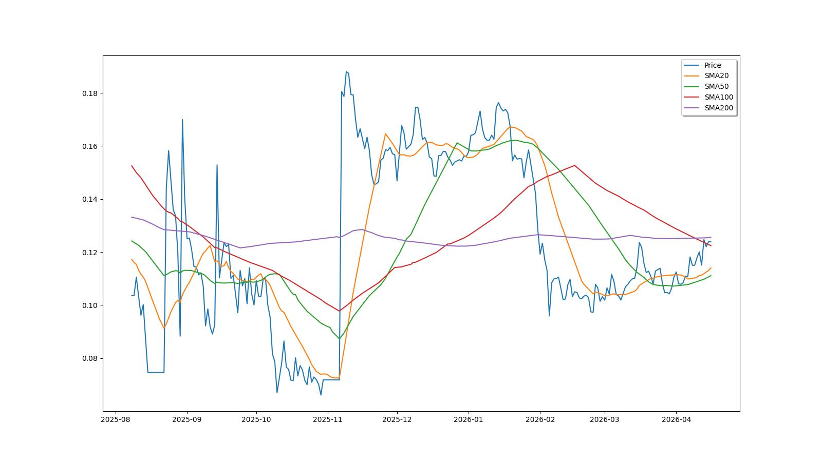 Function X Simple Moving Averages