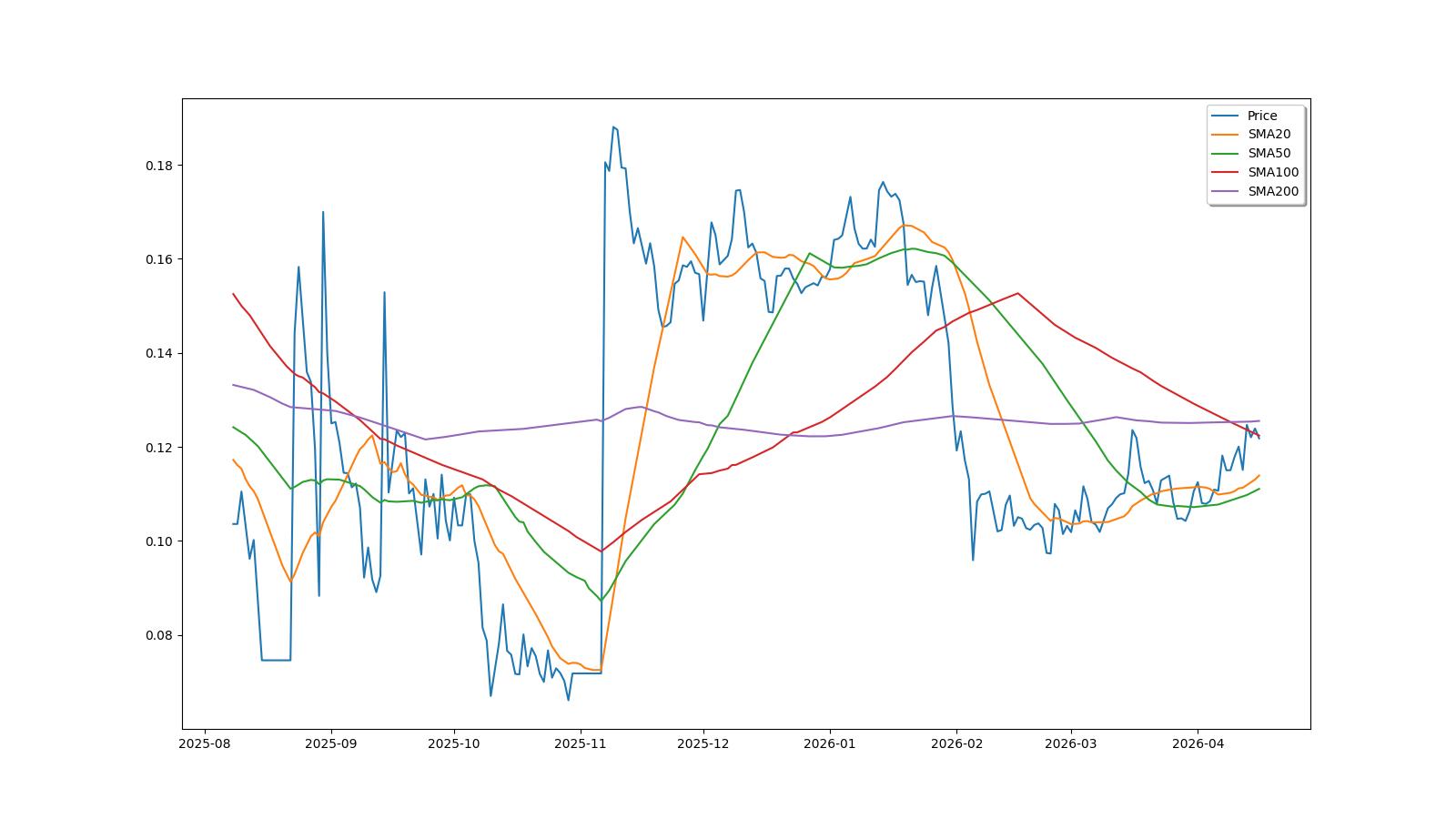 Function X Simple Moving Averages