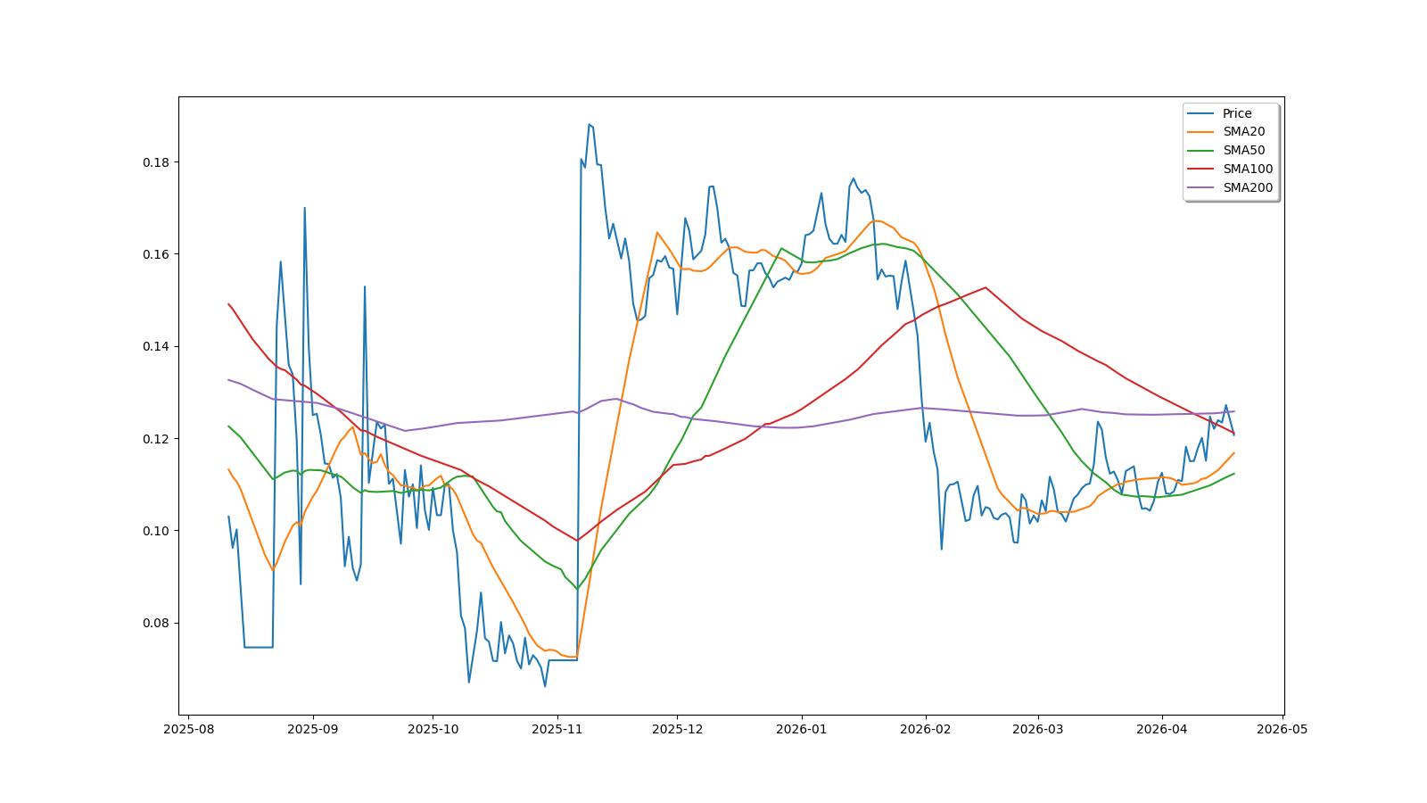 Function X Simple Moving Averages