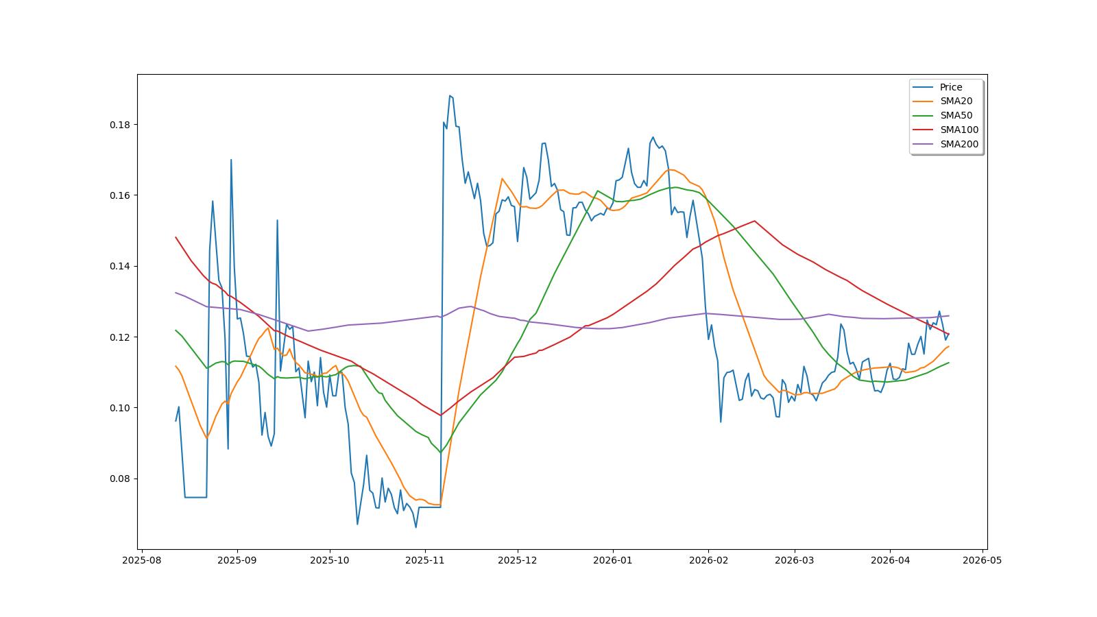 Function X Simple Moving Averages
