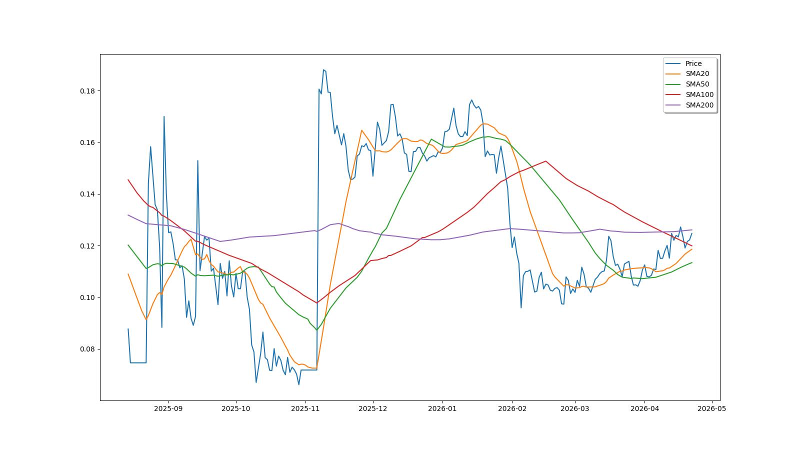 Function X Simple Moving Averages