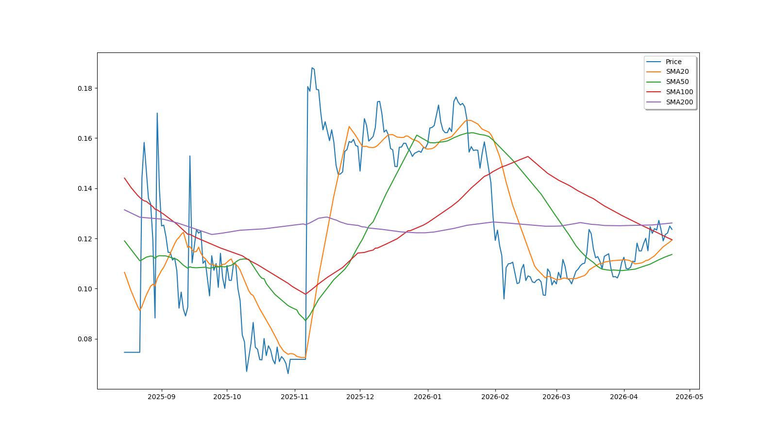 Function X Simple Moving Averages